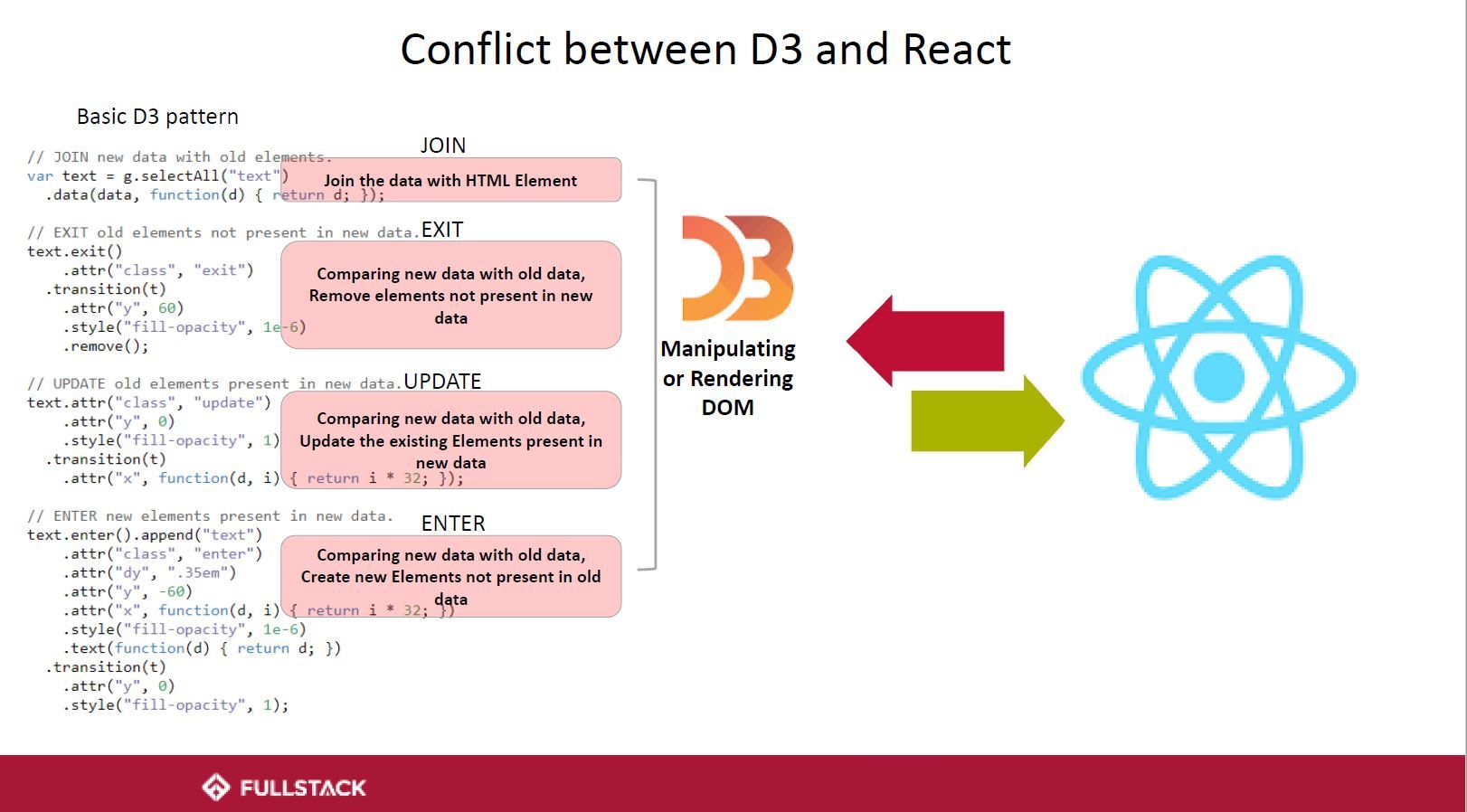 Use D3 together with React and Redux | Fullstack Academy Use D3 together with React and Redux | Fullstack Academy