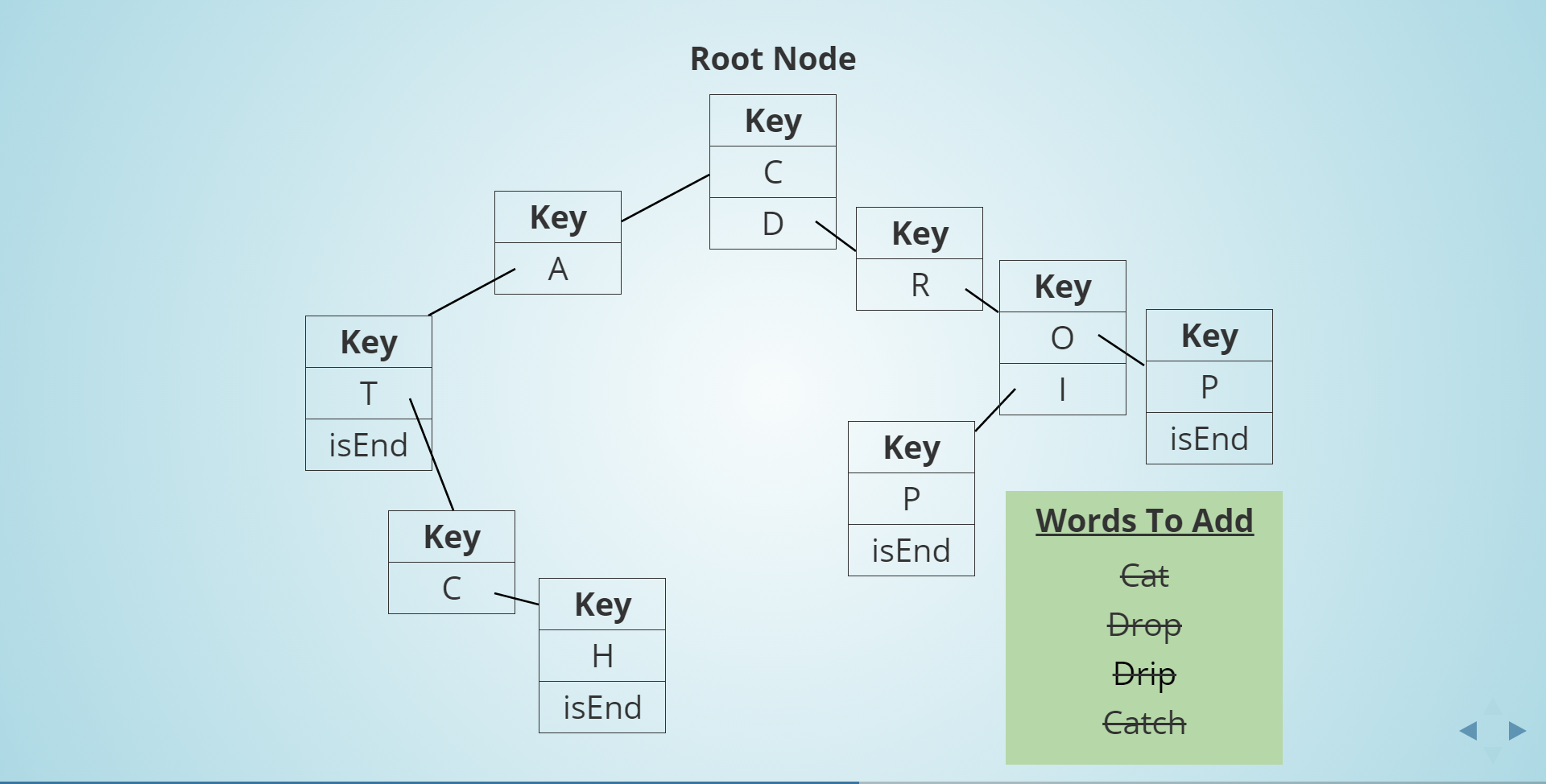 Introduction To Trie Data Structures Fullstack Academy