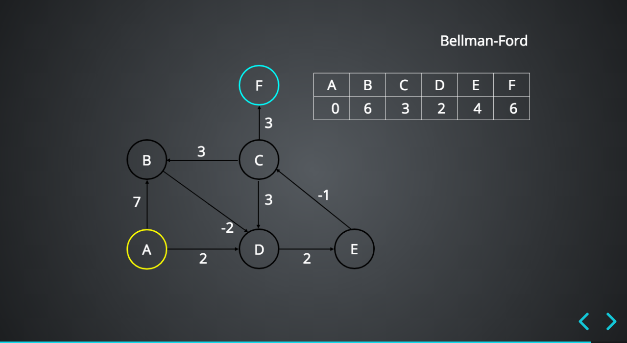 How To Determine The Shortest Path Fullstack Academy