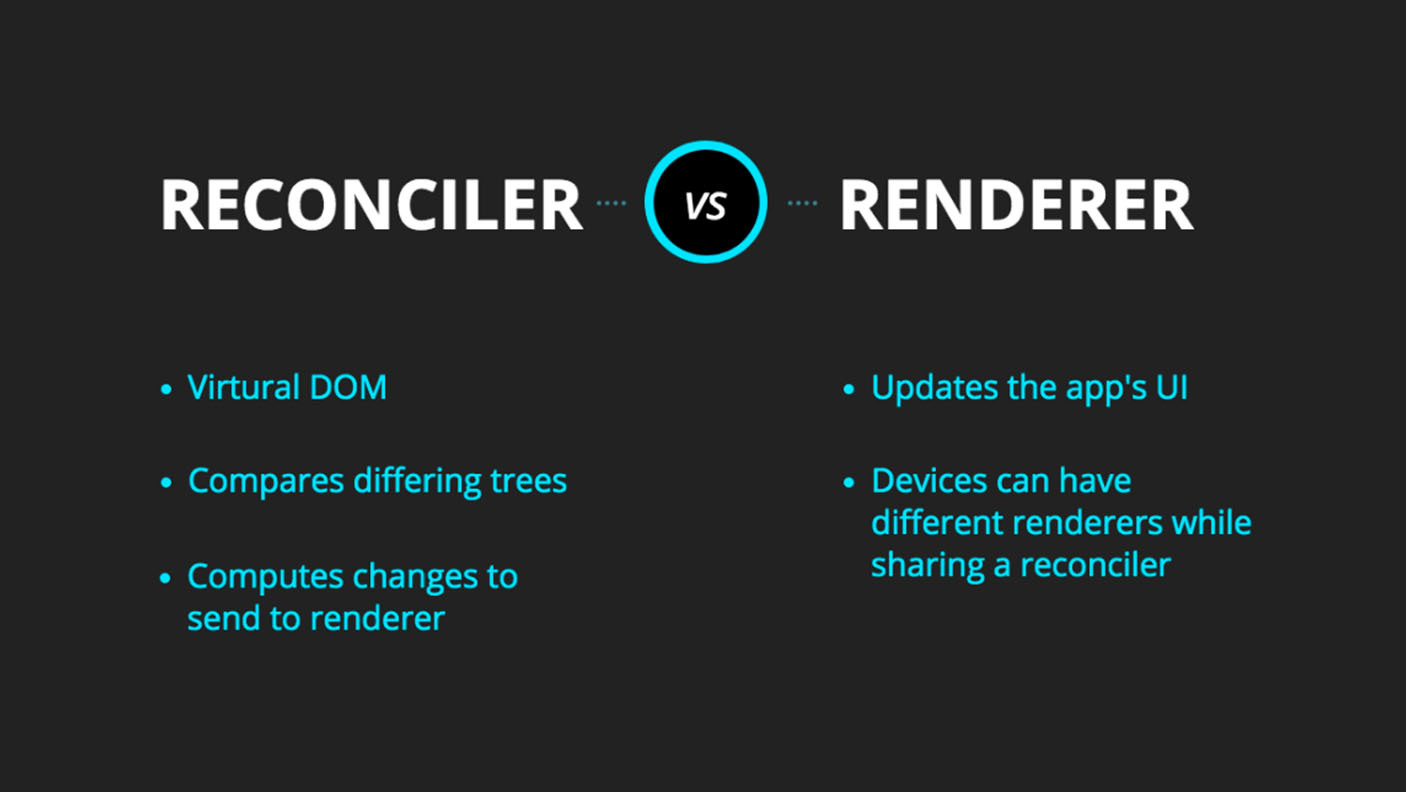 A Brief Overview Of React Fiber Fullstack Academy